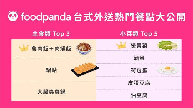 foodpanda解析台灣人最愛口味 這味年賣出上百萬碗 - 生活 - 工商