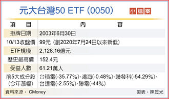 群益台灣精選高息ETF 20日掛牌 - 投資理財 - 工商時報