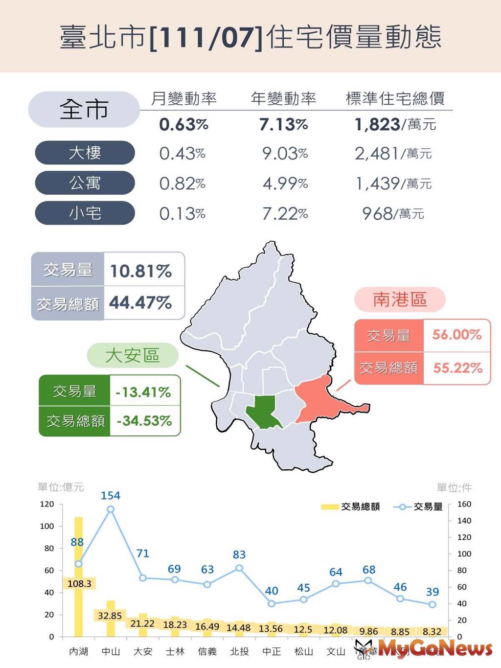 2022年7月台北房市「量增10.81％、價升0.63％」