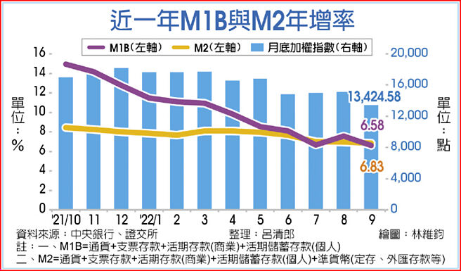 9月M1B、M2 再現死亡交叉 - 財經要聞 - 工商時報