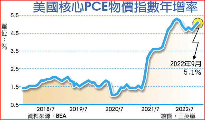 美9月PCE飆5.1％ 近40年新高 - 財經要聞 - 工商時報