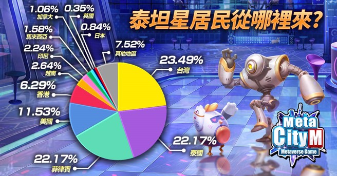 MetaCity M元宇宙魅力 封測全球二萬人參與 - 科技 - 中時新聞網