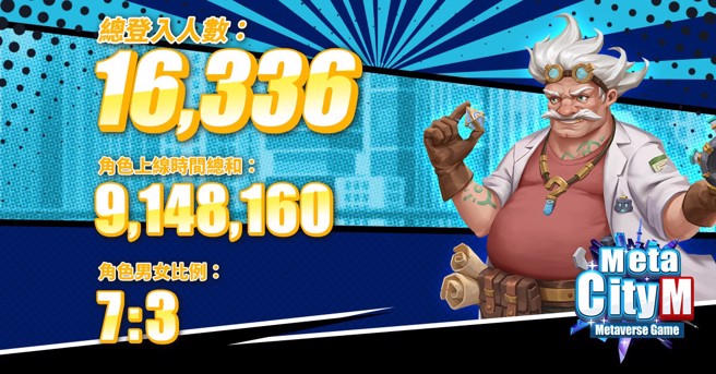 MetaCity M元宇宙魅力 封測全球二萬人參與 - 科技 - 中時新聞網