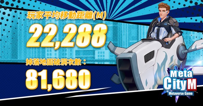 MetaCity M元宇宙魅力 封測全球二萬人參與 - 科技 - 中時新聞網