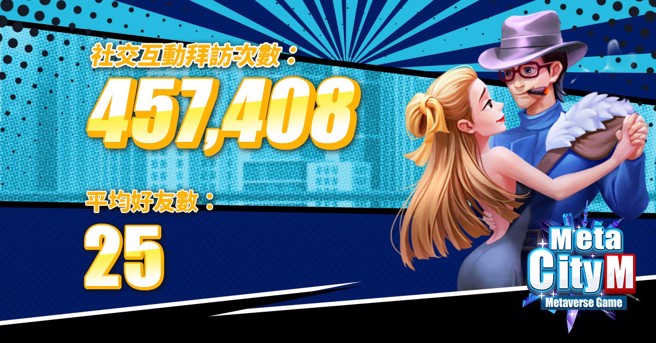 MetaCity M元宇宙魅力 封測全球二萬人參與 - 科技 - 中時新聞網