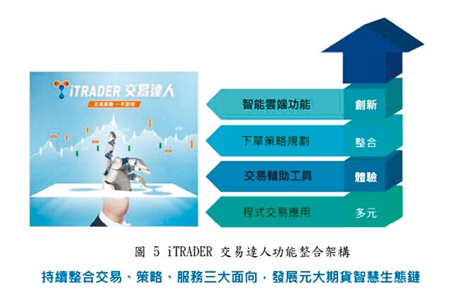 元大期結合數位科技 滿足客戶需求 - 產業特刊 - 工商時報