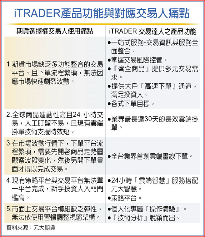 元大期結合數位科技 滿足客戶需求 - 產業特刊 - 工商時報