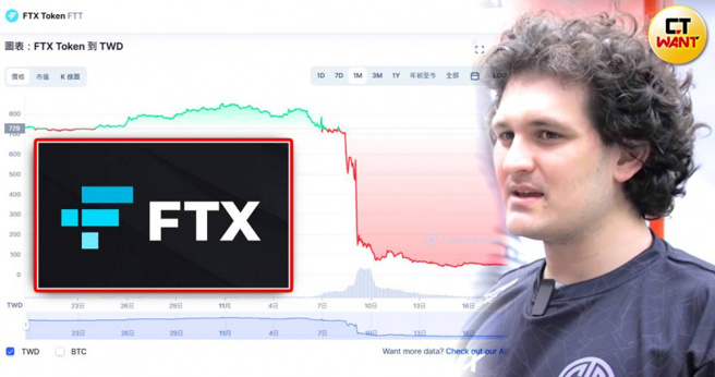 FTX破產！台灣30萬人痛失150億 4大平台出手相救 - 財經 - CTWANT