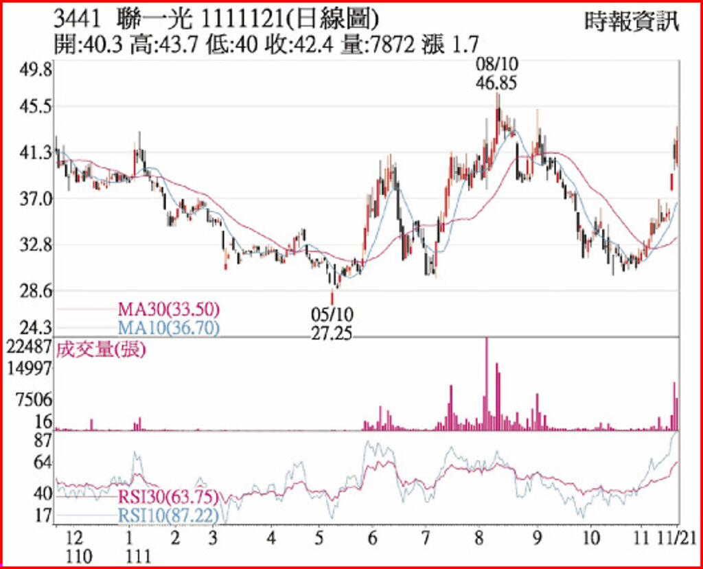 熱門股－聯一光 轉利基市場有成 - 證券．權證 - 工商時報