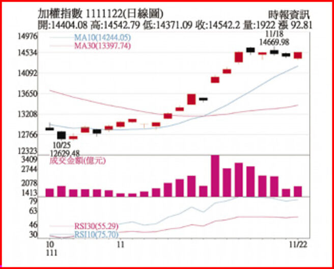 操盤心法－感恩節假期成交量萎縮 生技股撐盤 - 證券．權證 - 工商時報
