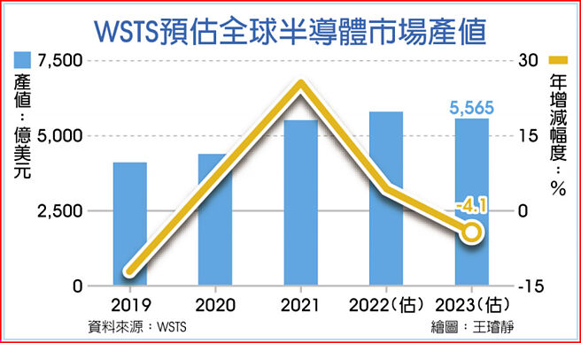WSTS二度下修今年半導體產值 - 產業．科技 - 工商時報