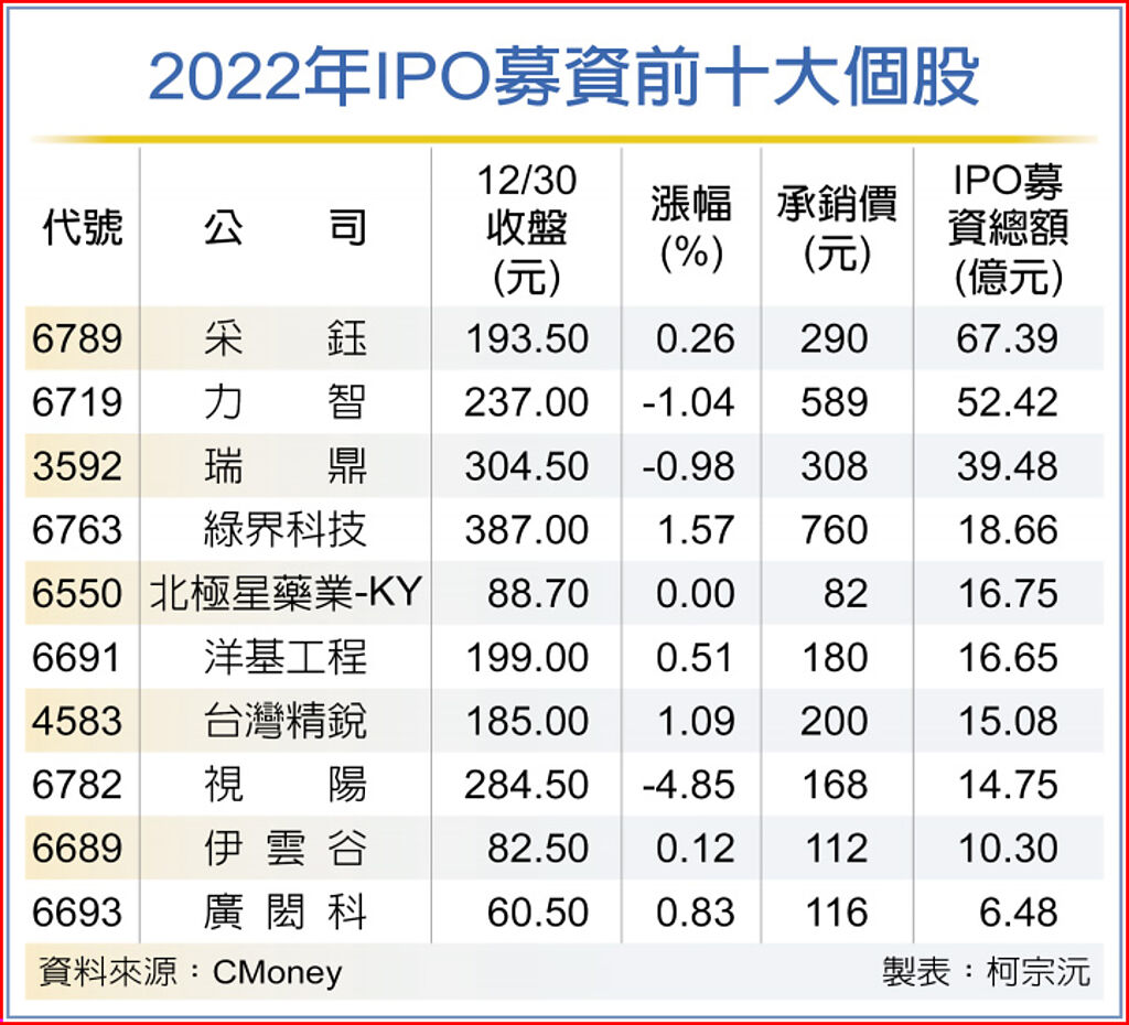 2022台股IPO募資 近七年新高 - 證券．權證 - 工商時報