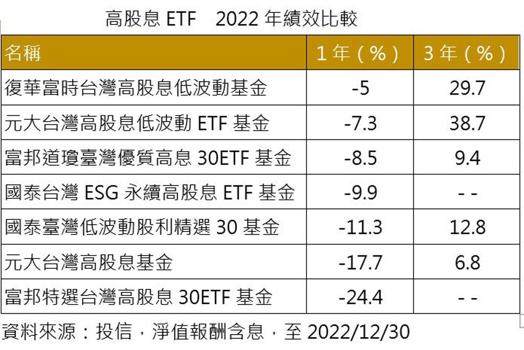 品觀點｜00731去年績效傲視ETF！基金經理人親曝關鍵 建議高股息ETF這樣選 - 財經 - 中時新聞網