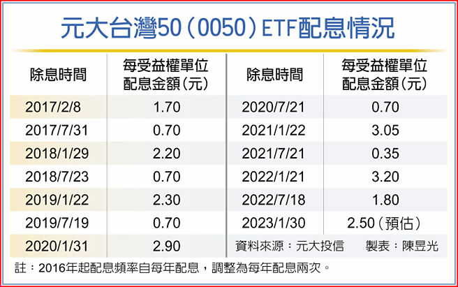 0050擬配息2.5元 30日除息 - 財經要聞 - 工商時報