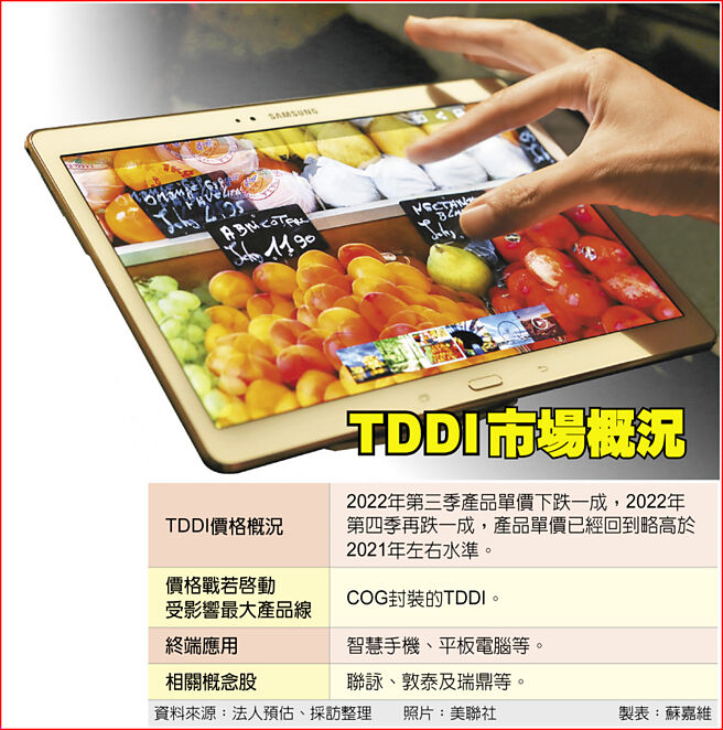 加速去化TDDI庫存… 面板驅動IC 價格戰開打 - 財經要聞 - 工商時報