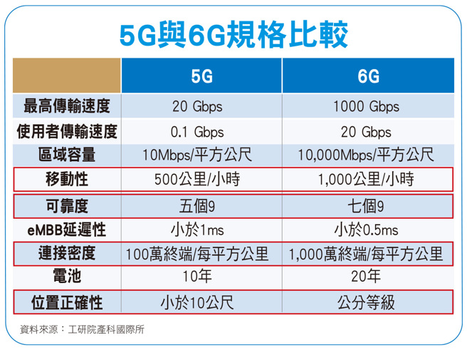 6G戰白熱化！大陸專利海放全球 美國拚奪回霸主地位 - 財經 - 中時新聞網