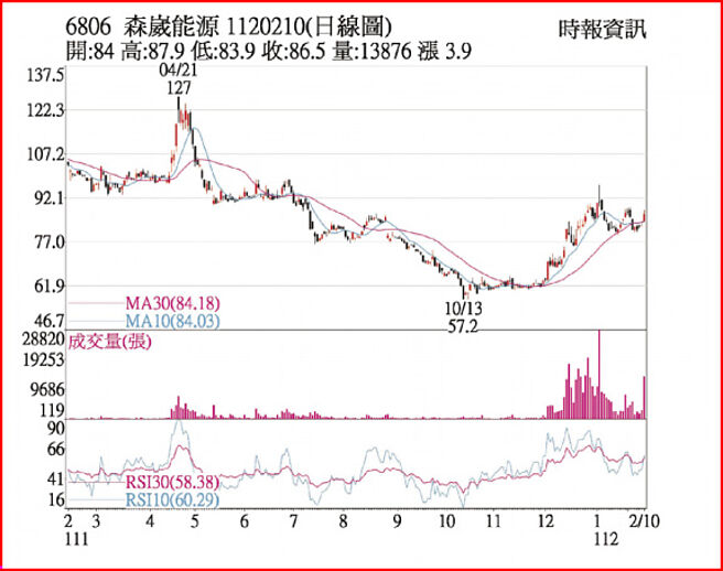 熱門股－森崴 買盤回籠挑戰前高 - 證券．權證 - 工商時報