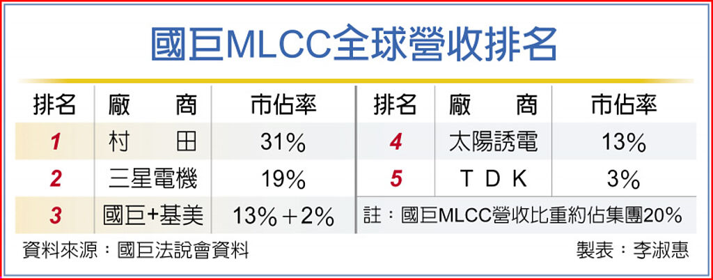 國巨高階MLCC 明年營收爆發 - 財經要聞 - 工商時報