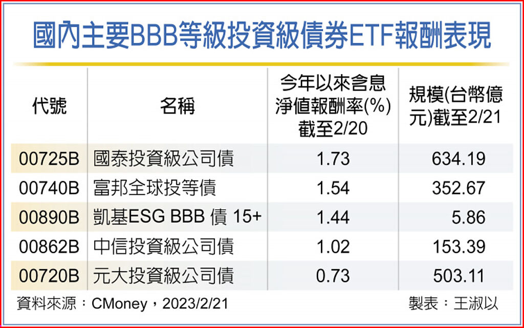 BBB級公司債ETF 投資人追捧 - 證券．權證 - 工商時報