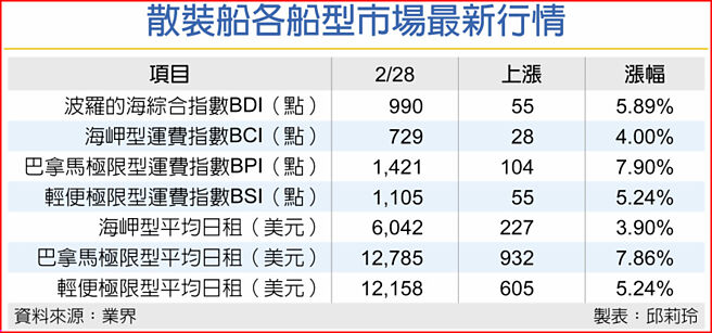 BDI指數連八揚 千點在望 - 財經要聞 - 工商時報