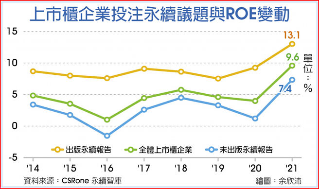 企業拚永續 EPS、ROE更優異 - 財經要聞 - 工商時報