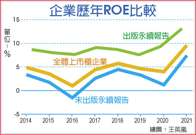 出具永續報告企業 EPS、ROE亮眼 - 投資理財 - 工商時報
