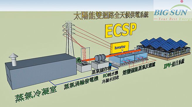 產業創新－ECSP創新應用 再生能源升級基載電力有譜 - 證券．權證 - 工商時報