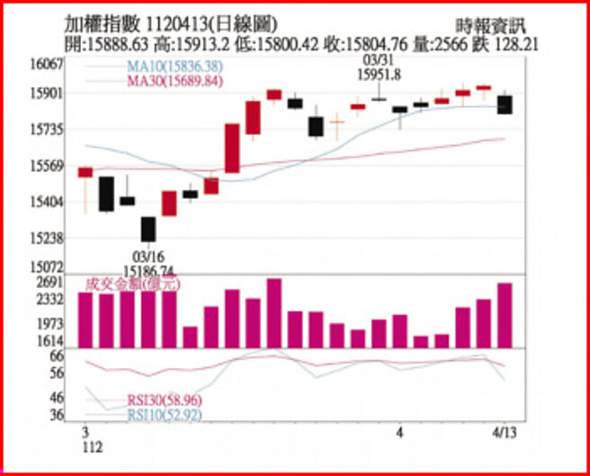 操盤心法－政策股與法人換股 雙行情並進 - 證券．權證 - 工商時報