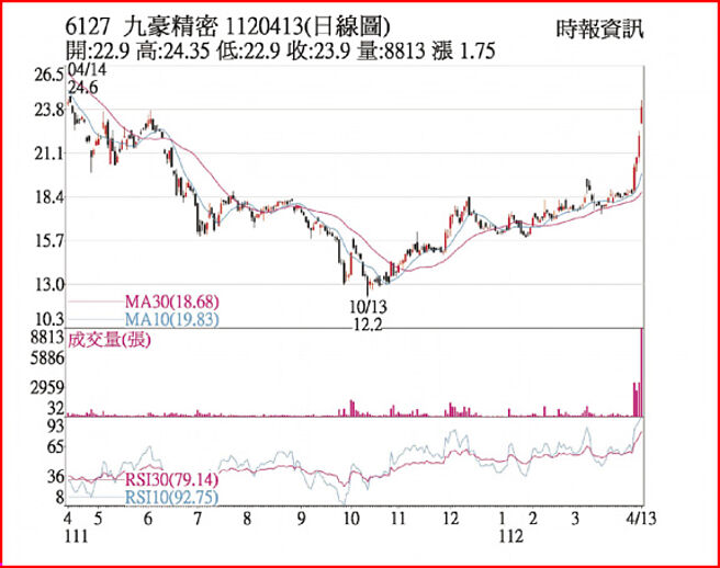 熱門股－九豪 股價衝日K連四紅 - 證券．權證 - 工商時報