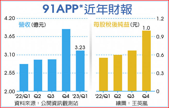91APP＊ 將導入生成式AI服務 - 證券．權證 - 工商時報