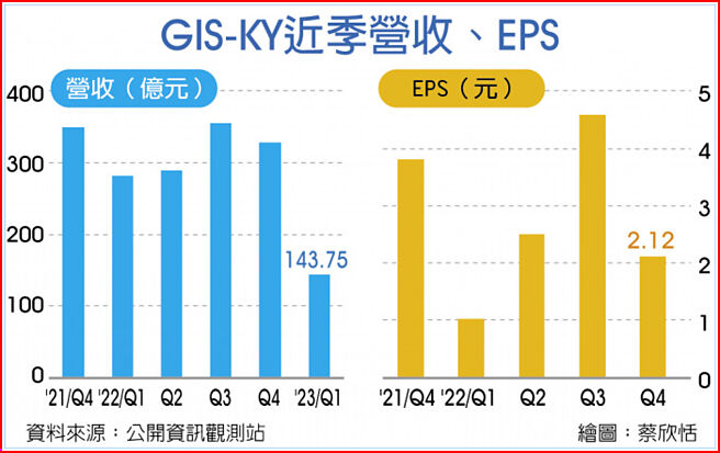 GIS-KY：今年營運逐季向上 - 證券．權證 - 工商時報