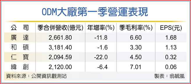 本业惨 ODM大厂Q1获利收敛 - 要闻 - 工商时报