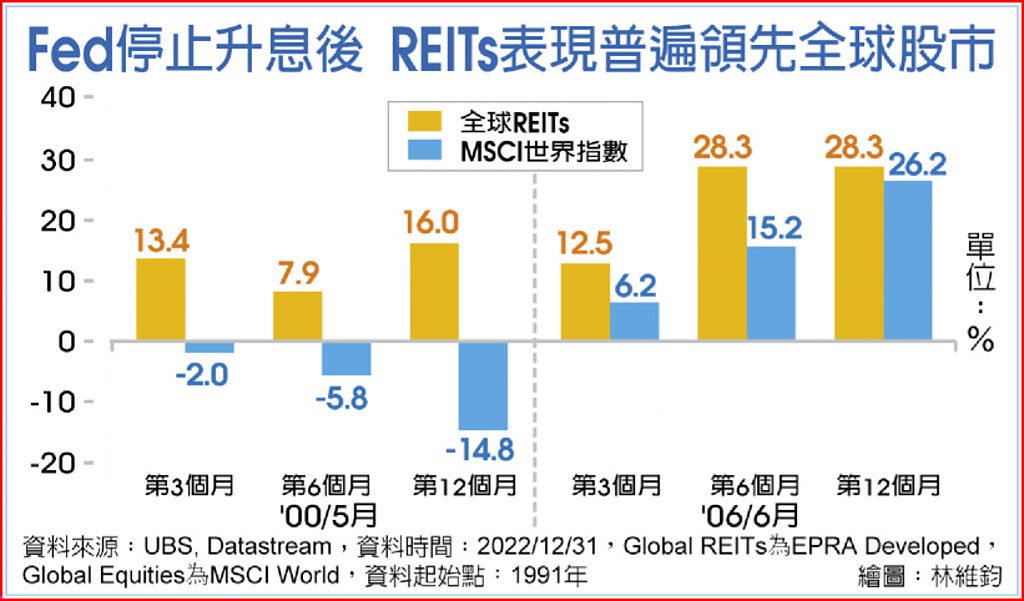 停止升息後 REITs表現勝大盤 - 投資理財 - 工商時報