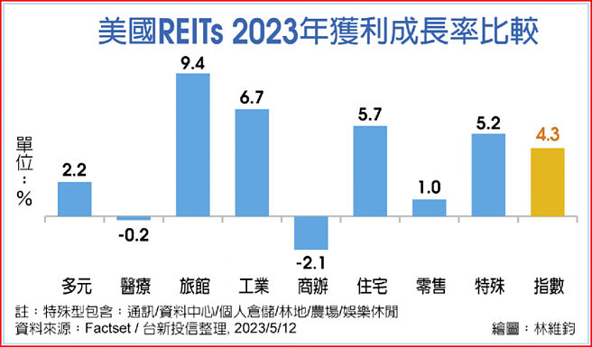 美國REITs Q3迎多頭行情 - 投資理財 - 工商時報
