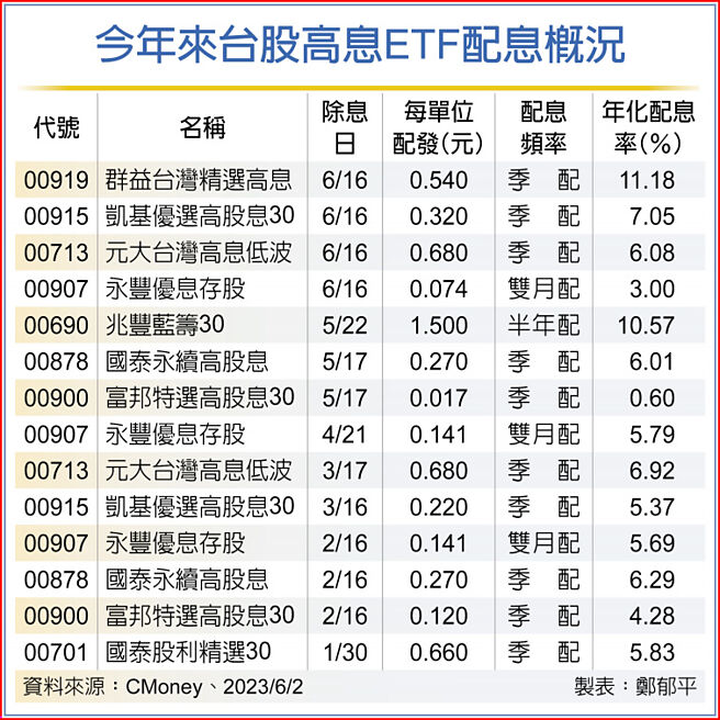 台股高息ETF排行 00919勇奪配息王 - 證券．權證 - 工商時報