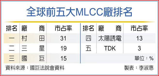 罕見新勢力 陸廠切入MLCC - 證券．權證 - 工商時報