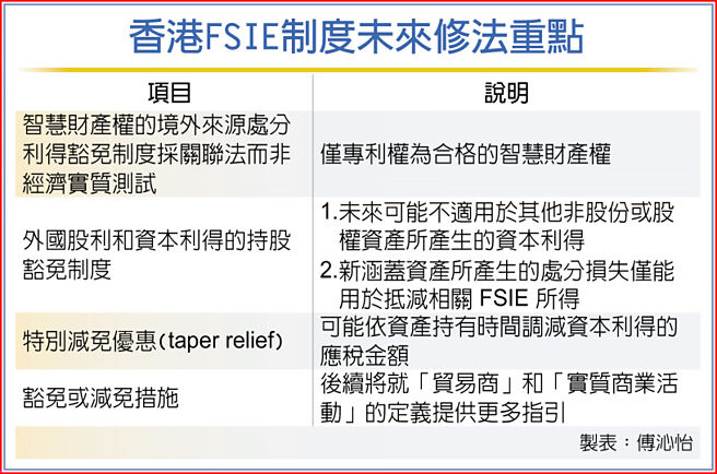 台商留意 FSIE將修海外資本利得規定 - 產業特刊 - 工商時報