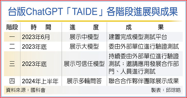 台版ChatGPT誕生 台語嘛也通 - 財經要聞 - 工商時報