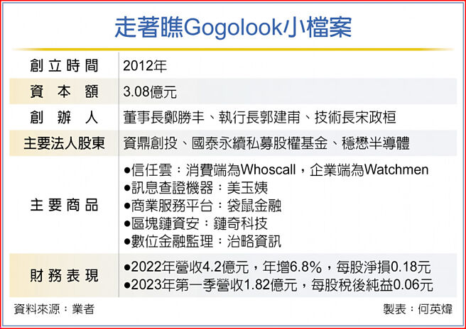 Gogolook 拚Q3登創新板 - 產業特刊 - 工商時報