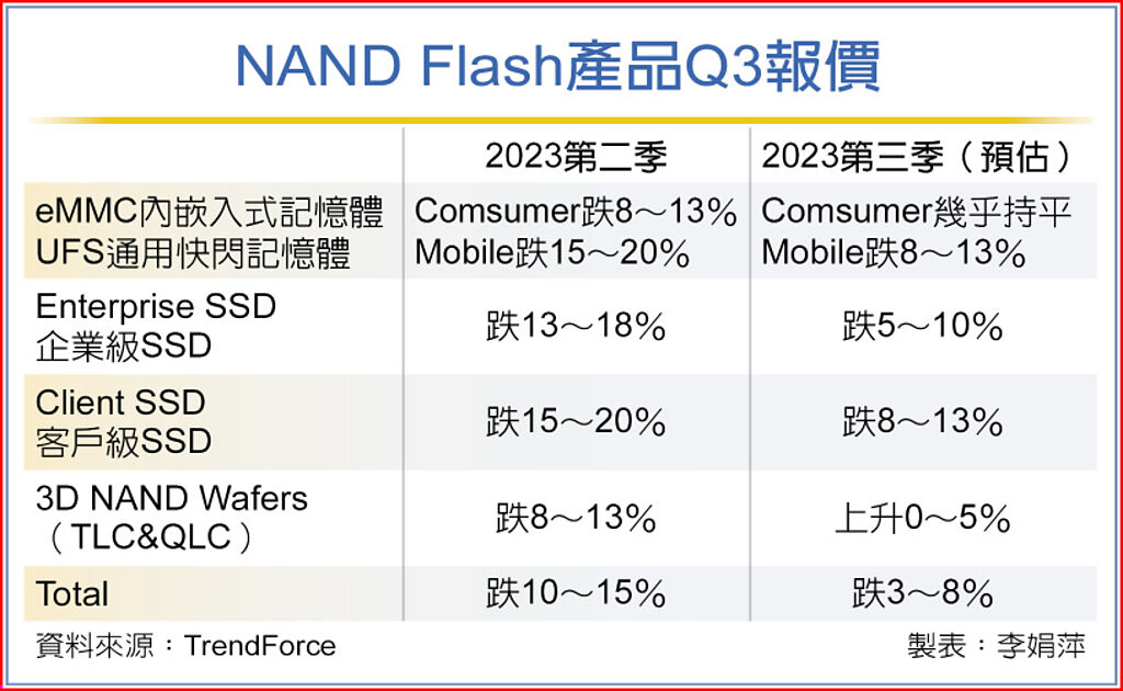 NAND Flash均價估跌3～8％ - 產業特刊 - 工商時報
