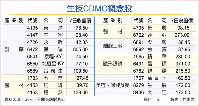 生技月題材熱 CDMO股紅通通 - 產業特刊 - 工商時報