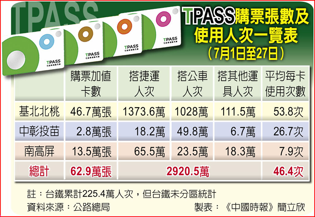 基北北桃使用占比8成6 補貼不公爭議起 - 生活新聞 - 中國時報