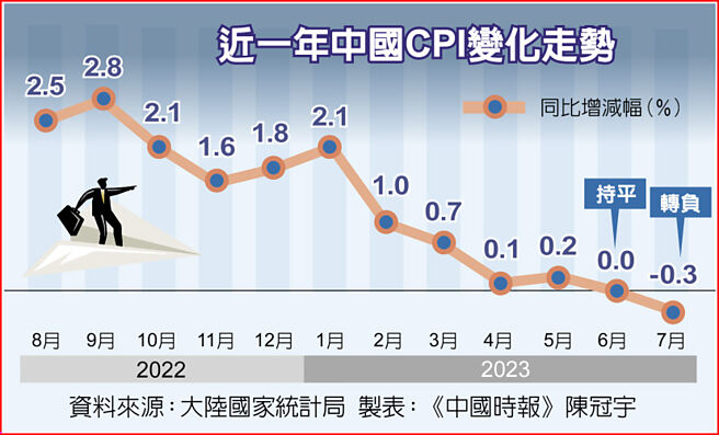 通縮風險增高 大陸7月CPI轉負 - 產業財經 - 旺報