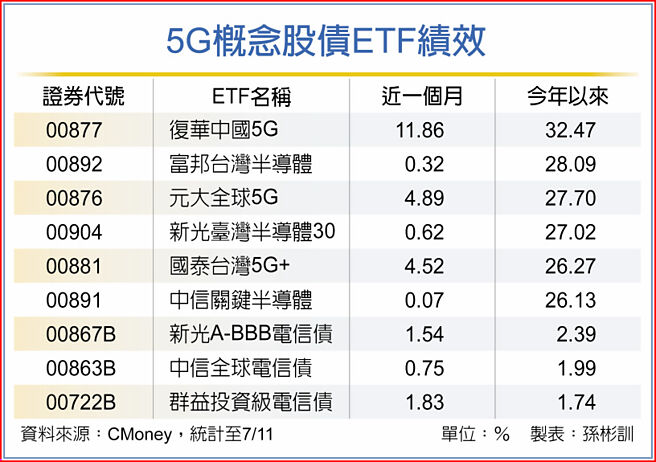 5G概念ETF 高息收、高成長 - 投資理財 - 工商時報