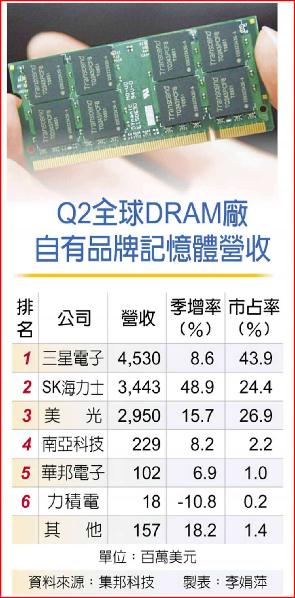 DRAM業營收 終結連三季跌 - 產業．科技 - 工商時報
