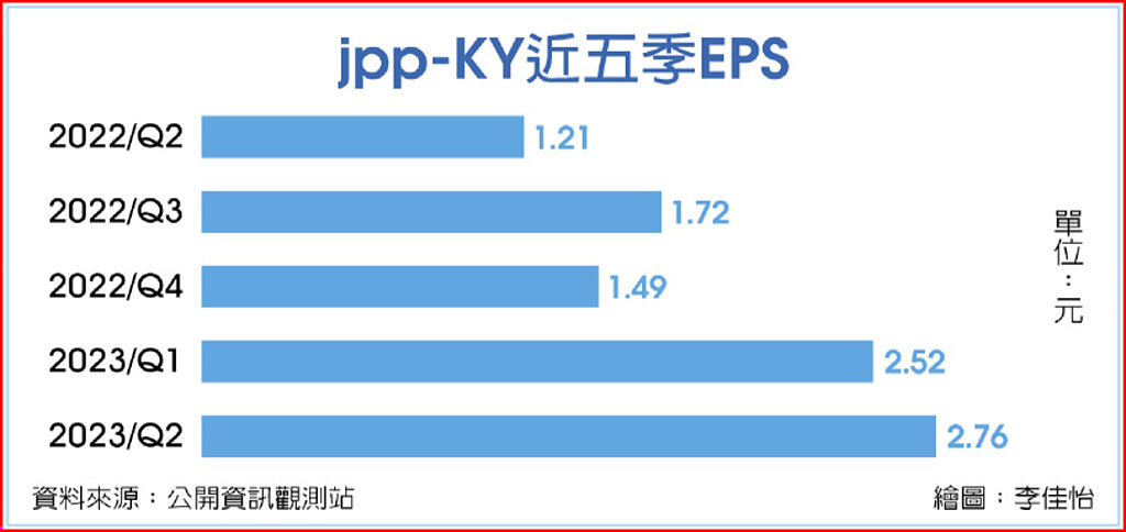 jpp-KY上半年每股賺5.28元 - 證券．權證 - 工商時報