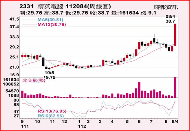 精英 股價奔20年高 - 證券．權證 - 工商時報