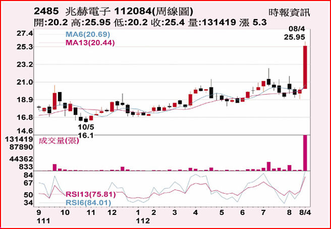 兆赫 外資多方點火 - 證券．權證 - 工商時報
