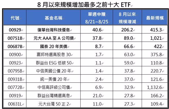 8月ETF規模縮水，00929逆勢暴增逾200億元 - 財經 - 中時新聞網