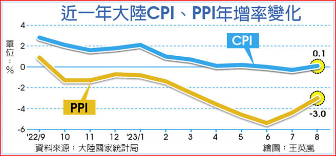 陸8月CPI轉增0.1％ 通縮壓力趨緩 - 要聞 - 工商時報